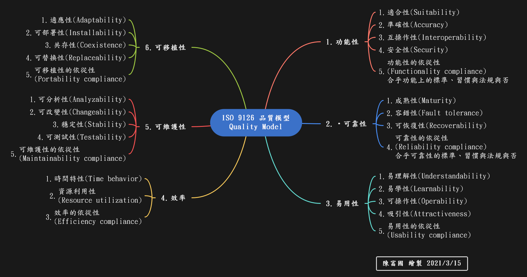 ISO 9126品質模型 – 富國 Another Web page